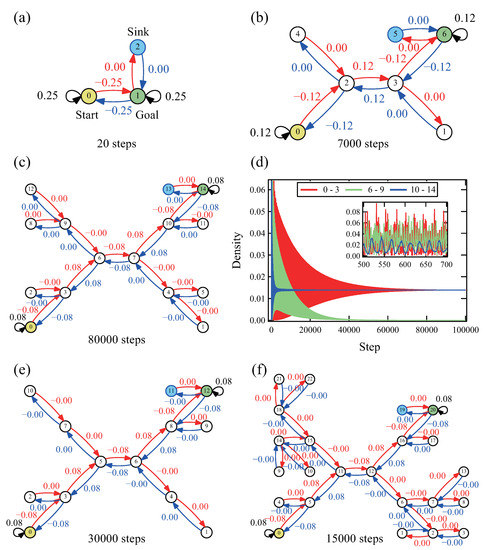 Maze Solving by a Quantum Walk with Sinks and Self-Loops: Numerical ...