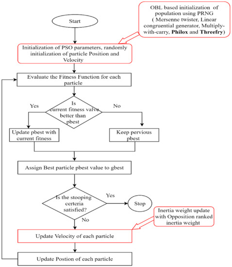 Improved Opposition-Based Particle Swarm Optimization Algorithm for Global Optimization