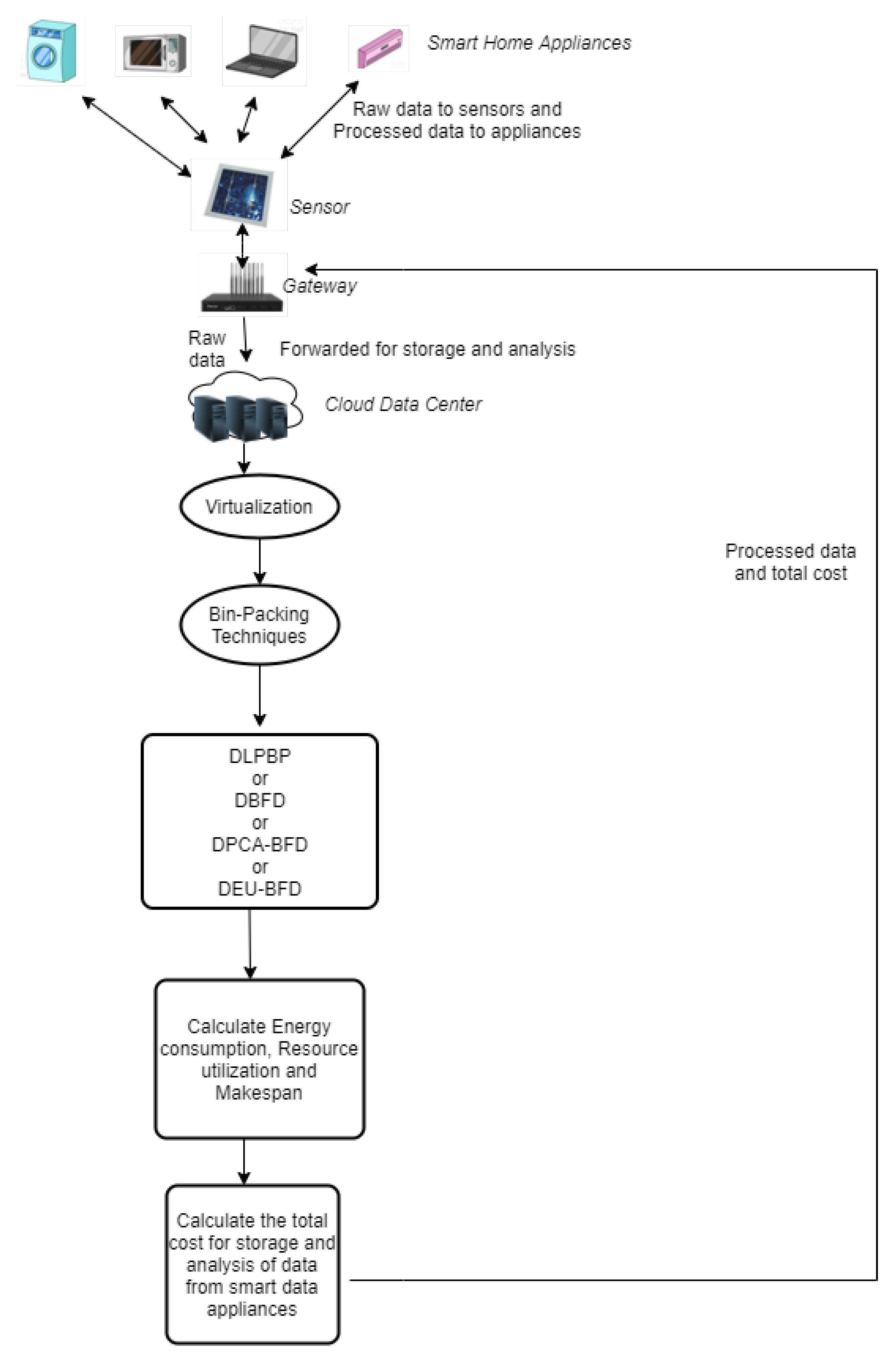 Smart Architecture Energy Management through Dynamic Bin-Packing ...