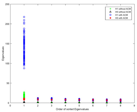 Eigenvalue-Based Spectrum Sensing with Small Samples Using Circulant Matrix