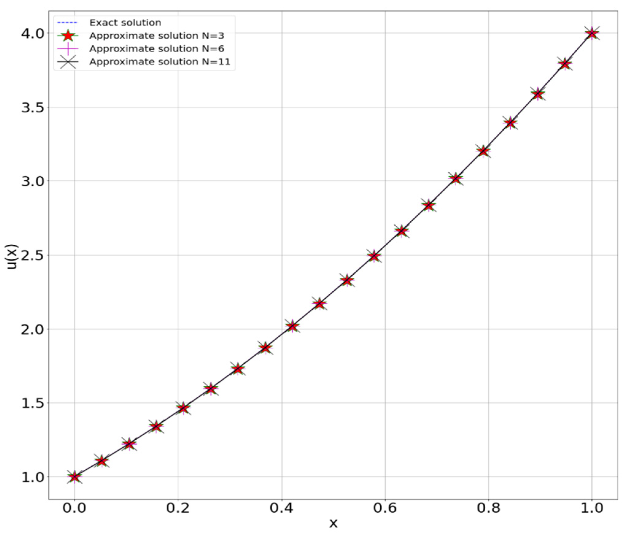 Symmetry | Free Full-Text | Bessel Collocation Method for Solving ...