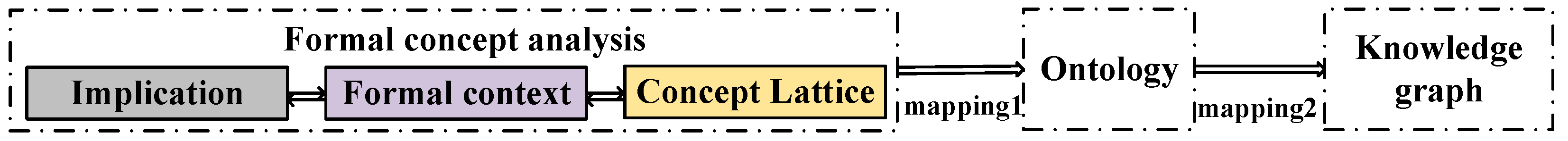 Research on Knowledge Graphs with Concept Lattice Constraints