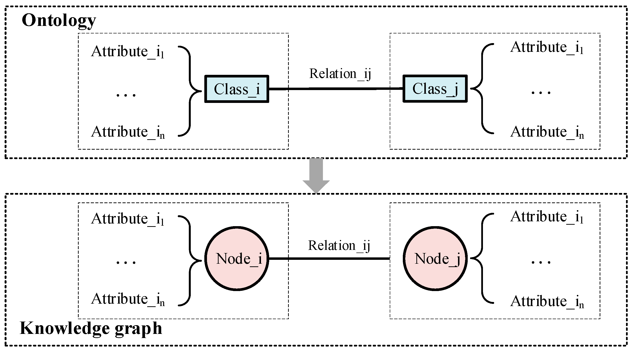 Symmetry | Free Full-Text | Research on Knowledge Graphs with Concept ...