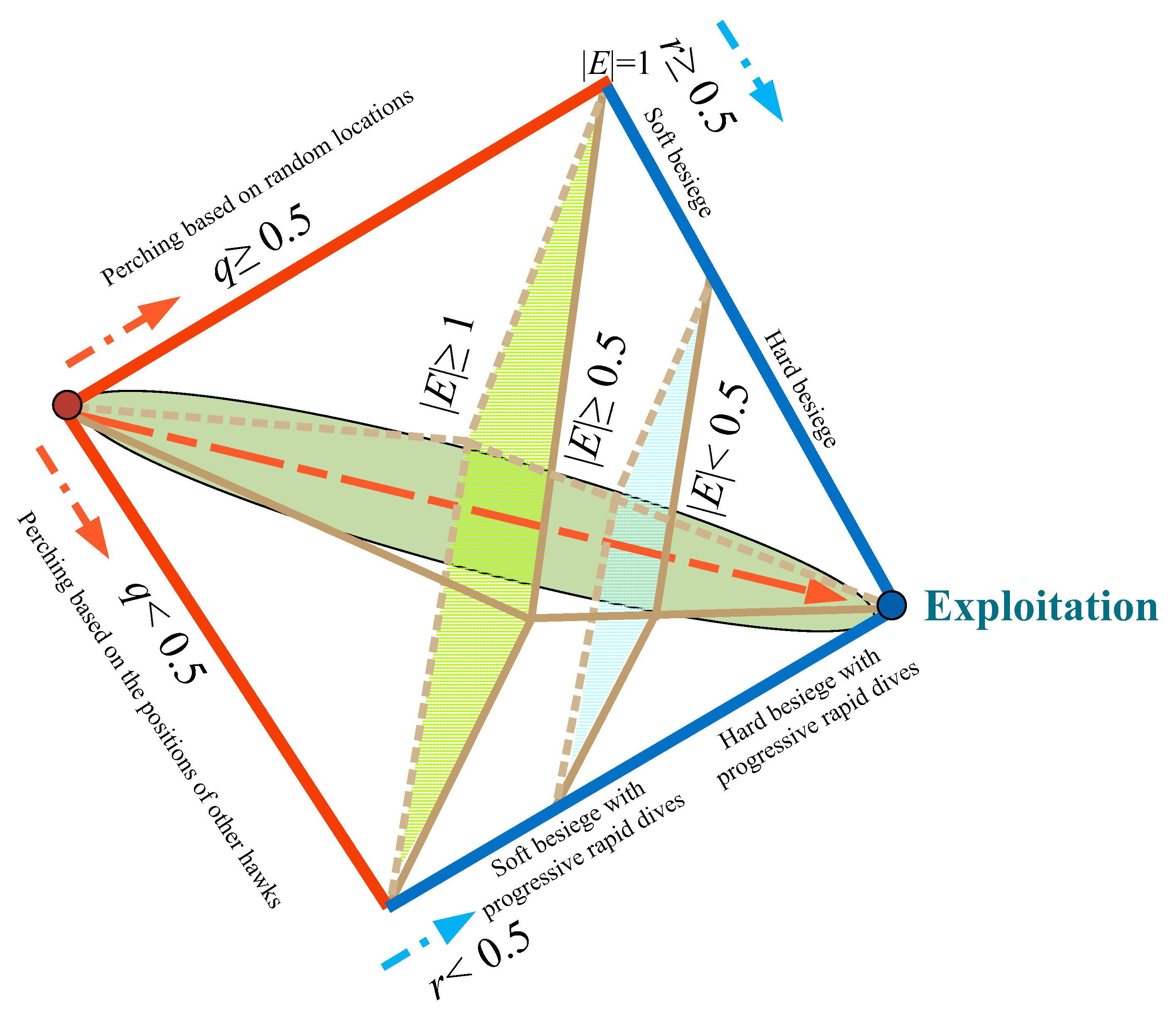 Harris Hawks Optimization with Multi-Strategy Search and Application