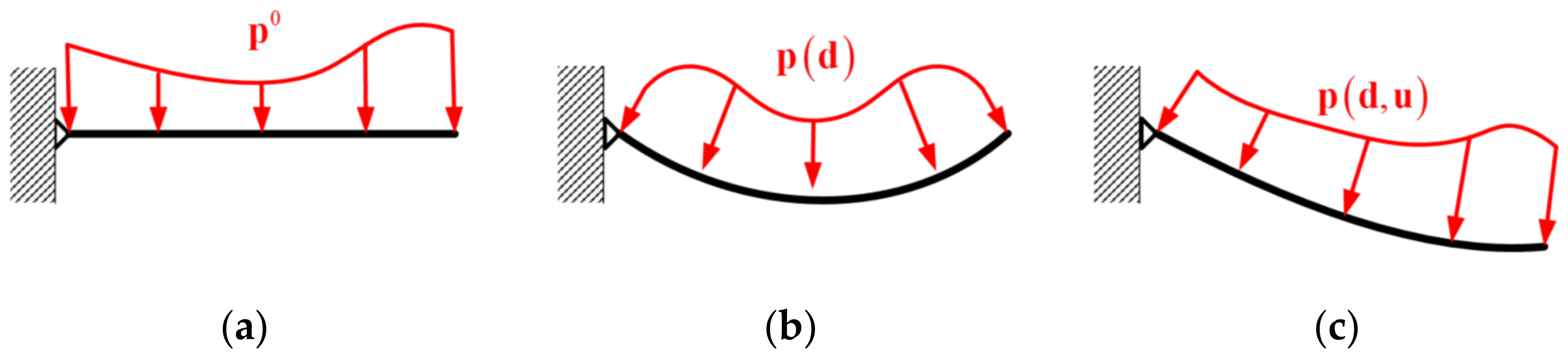 Asymmetric Design Sensitivity and Isogeometric Shape Optimization Subject to Deformation ...