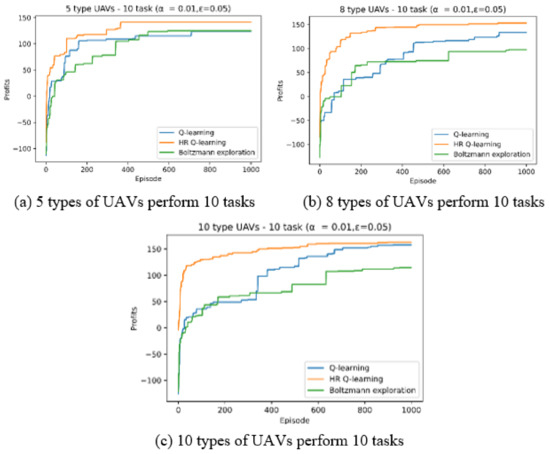 Multi-UAV Cooperative Task Assignment Based on Half Random Q-Learning