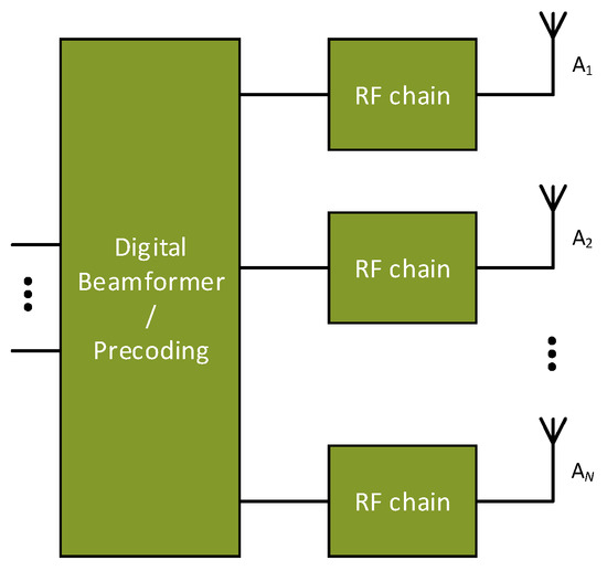 Calculating Beamforming Vectors for 5G System Applications