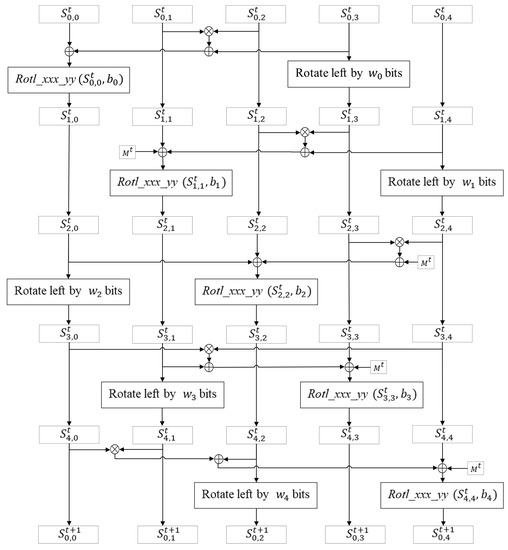Rotational Cryptanalysis of MORUS