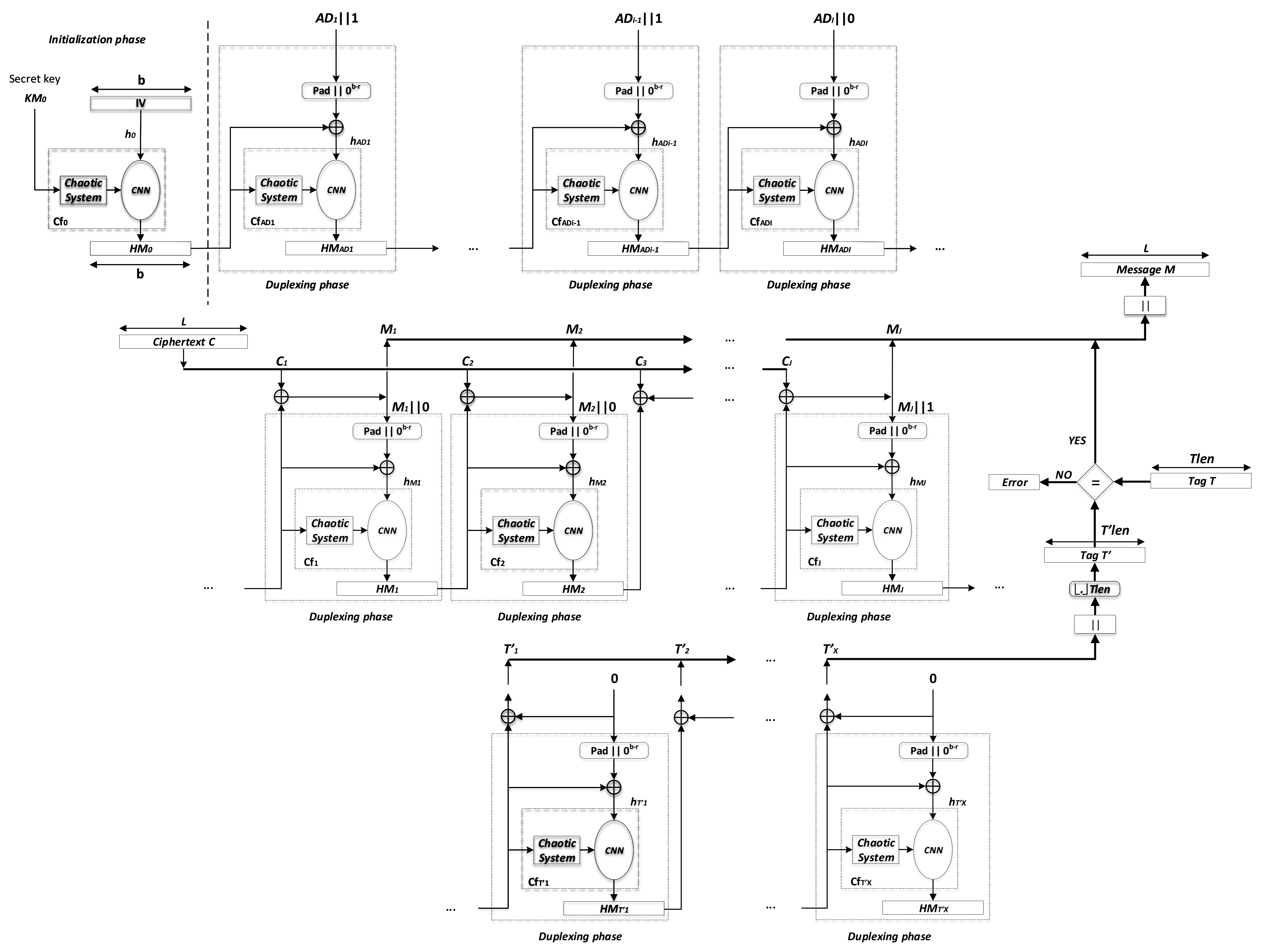 Symmetry | Free Full-Text | Authenticated Encryption Based on Chaotic Neural Networks and Duplex ...