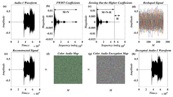 Audio Encryption Algorithm Based on Chen Memristor Chaotic System
