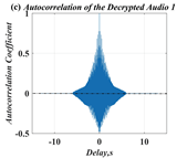 Audio Encryption Algorithm Based on Chen Memristor Chaotic System