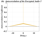 Audio Encryption Algorithm Based on Chen Memristor Chaotic System