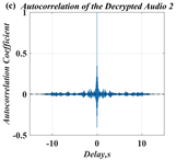Audio Encryption Algorithm Based on Chen Memristor Chaotic System
