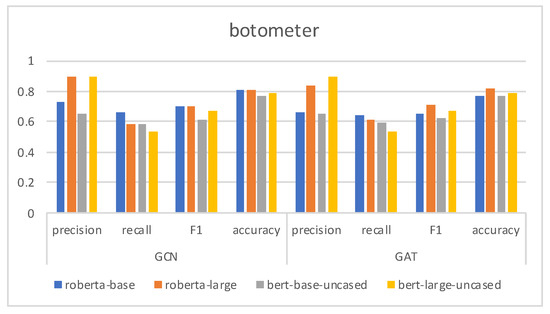 Social Bots Detection via Fusing BERT and Graph Convolutional Networks