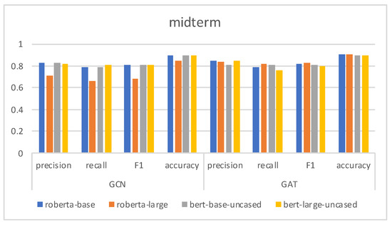 Social Bots Detection via Fusing BERT and Graph Convolutional Networks