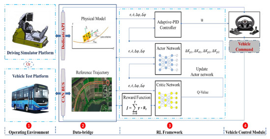 Self-Optimizing Path Tracking Controller for Intelligent Vehicles Based on Reinforcement Learning