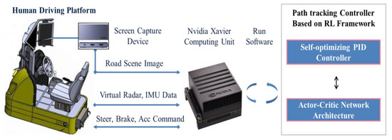 Self-Optimizing Path Tracking Controller for Intelligent Vehicles Based on Reinforcement Learning