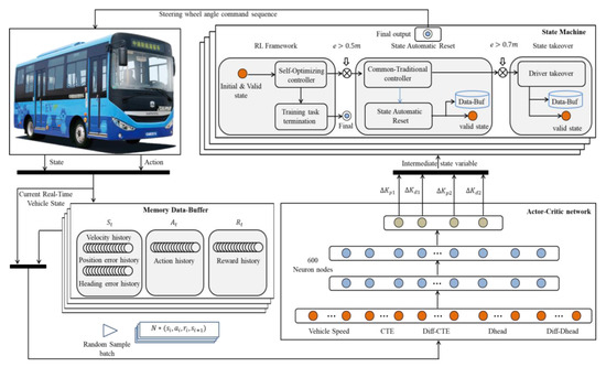 Self-Optimizing Path Tracking Controller for Intelligent Vehicles Based ...