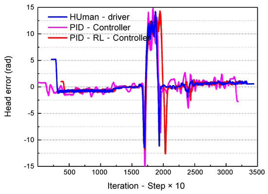 Self-Optimizing Path Tracking Controller for Intelligent Vehicles Based on Reinforcement Learning