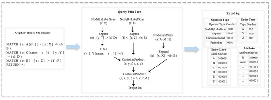Execution Time Prediction for Cypher Queries in the Neo4j Database Using a Learning Approach