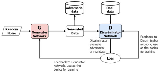 Symmetry | Free Full-Text | Detection of Adversarial DDoS Attacks Using Generative Adversarial ...