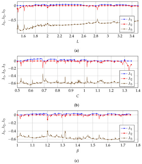 Symmetry | Free Full-Text | Memristive Structure-Based Chaotic System ...