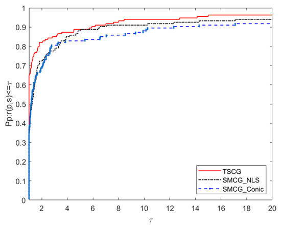 A Class of Three-Dimensional Subspace Conjugate Gradient Algorithms for ...