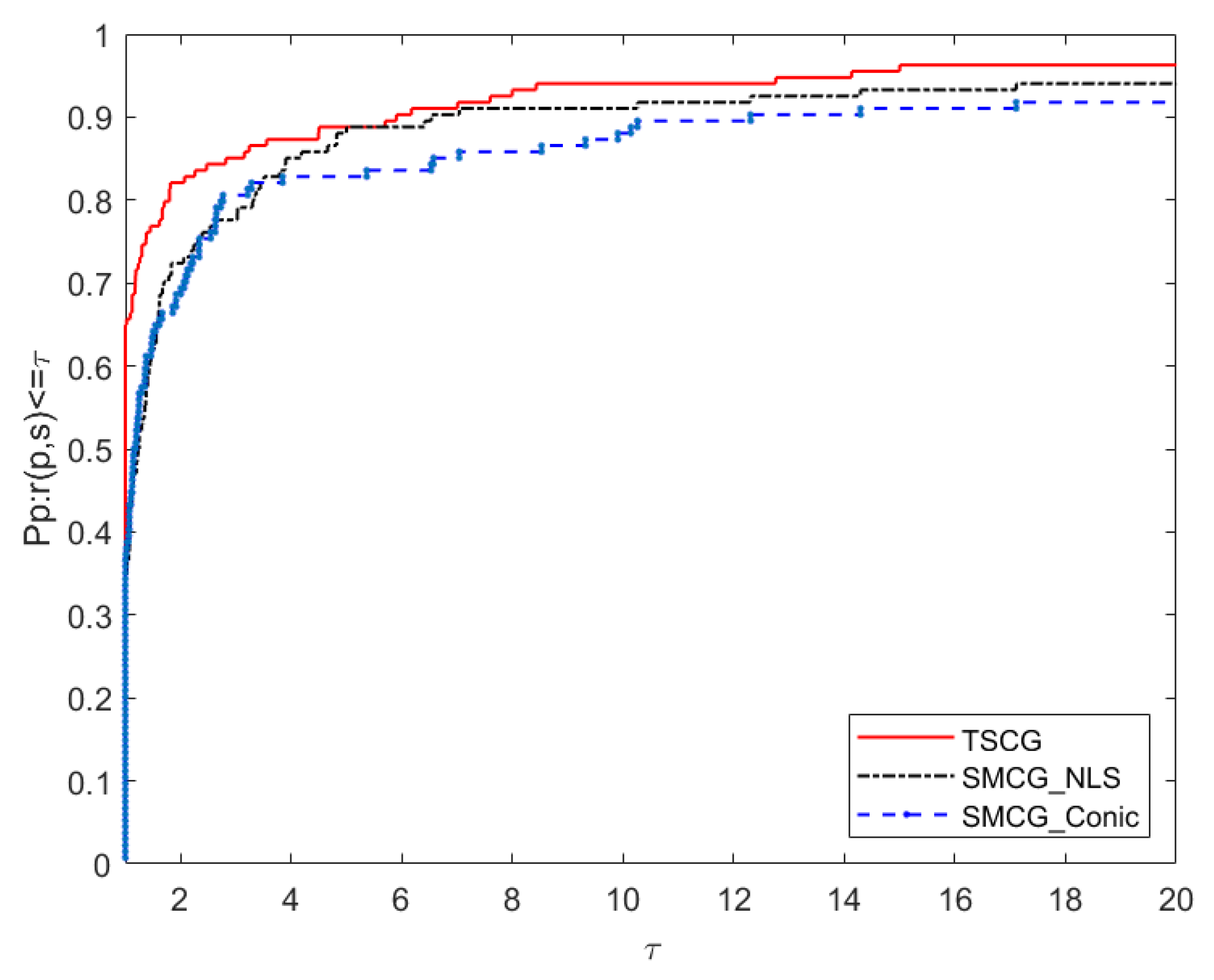 A Class Of Three Dimensional Subspace Conjugate Gradient Algorithms For Unconstrained Optimization 8812