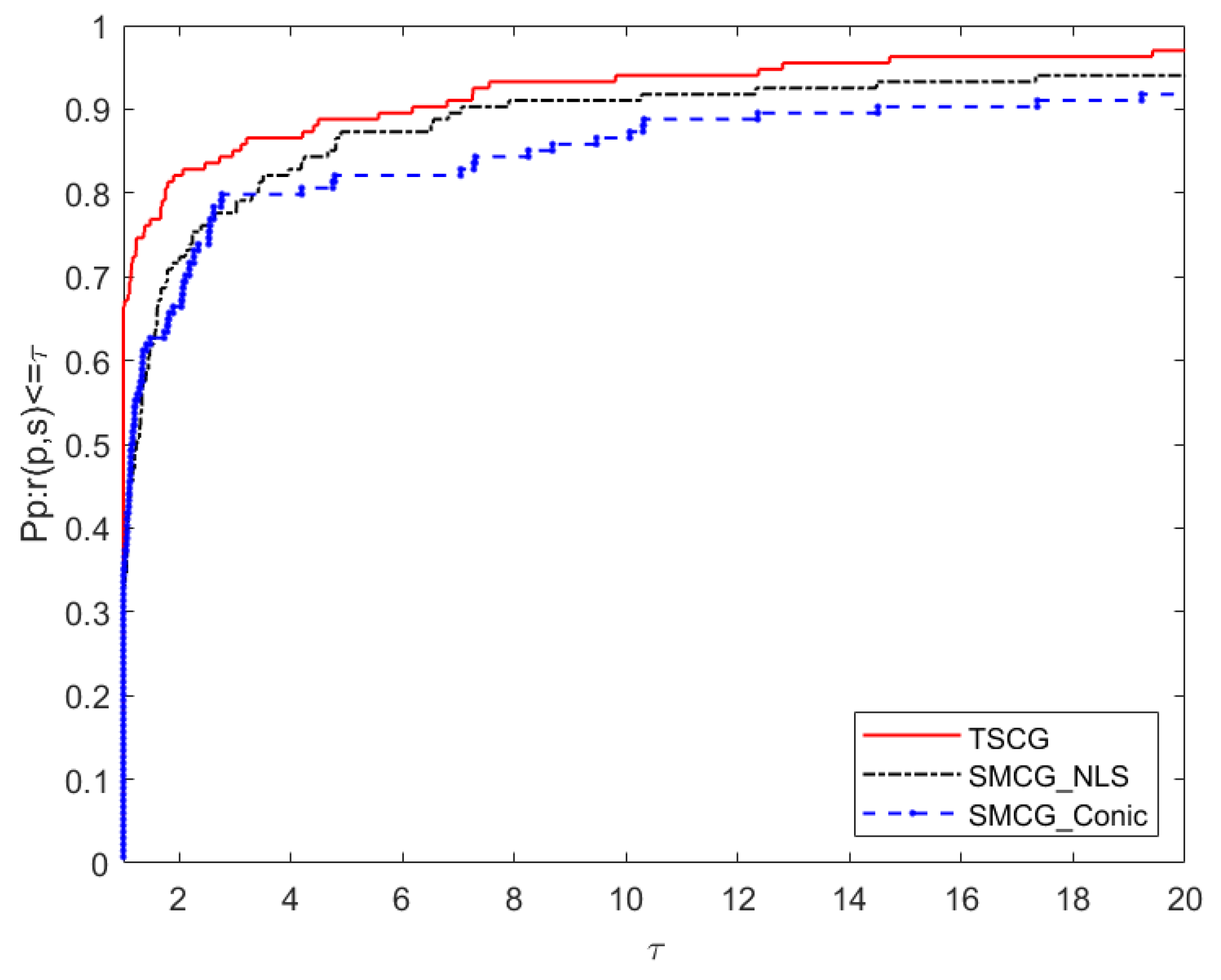 A Class of Three-Dimensional Subspace Conjugate Gradient Algorithms for Unconstrained Optimization