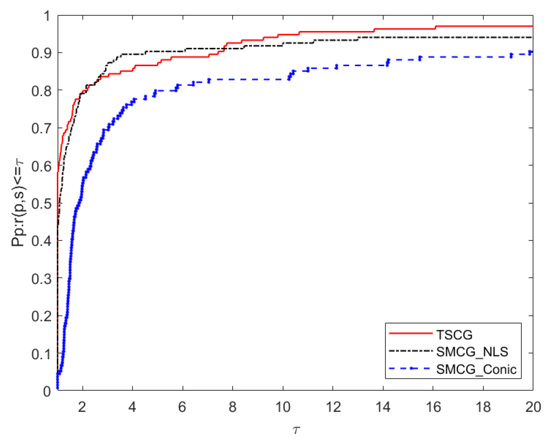 A Class of Three-Dimensional Subspace Conjugate Gradient Algorithms for Unconstrained Optimization