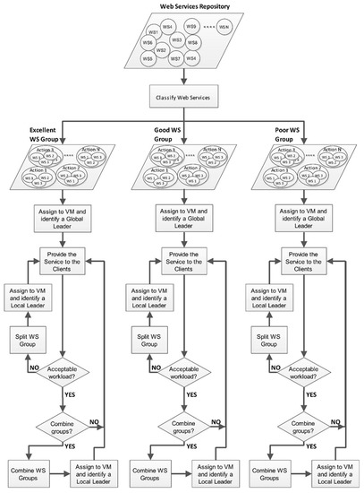 Symmetry | Free Full-Text | An Intelligent Cloud Service Composition Optimization Using Spider ...