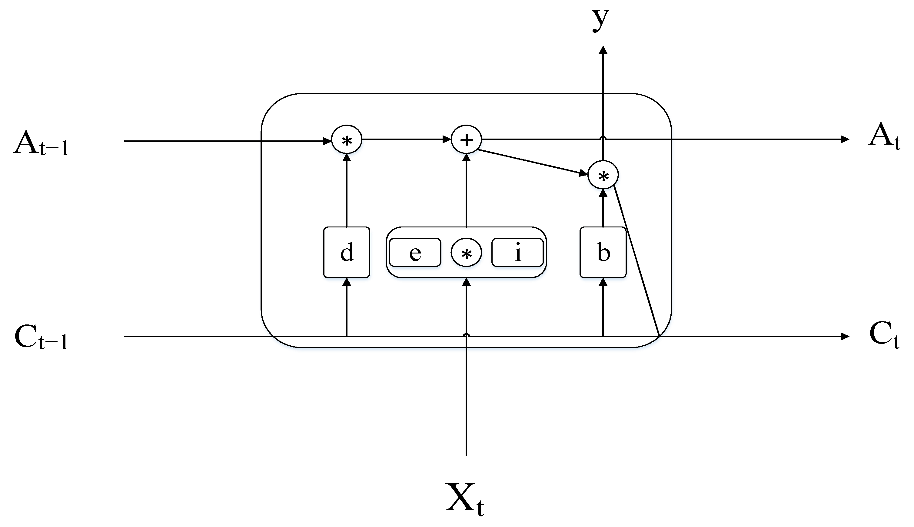 Prediction of Protein Secondary Structure Based on WS-BiLSTM Model