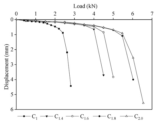 Modeling Test and Numerical Simulation of Vertical Bearing Performance ...