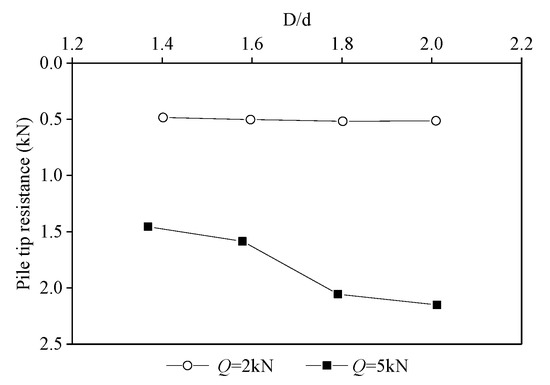 Modeling Test and Numerical Simulation of Vertical Bearing Performance ...