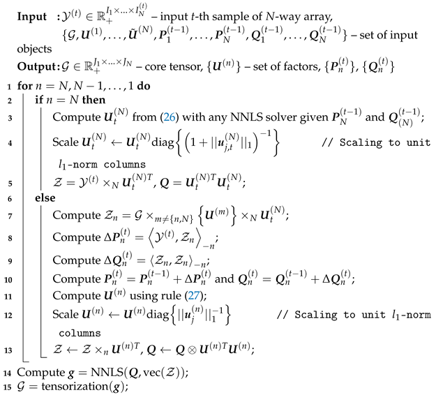Symmetry | Free Full-Text | Incremental Nonnegative Tucker Decomposition with Block-Coordinate ...