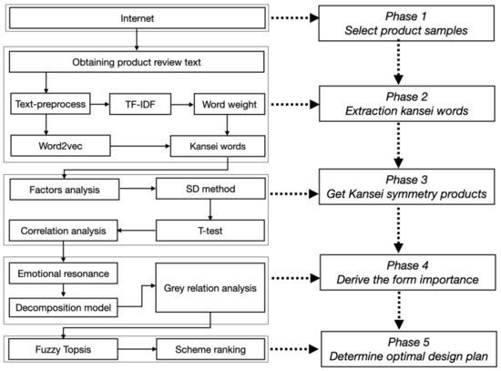 A Novel Approach of Integrating Natural Language Processing Techniques with Fuzzy TOPSIS for ...