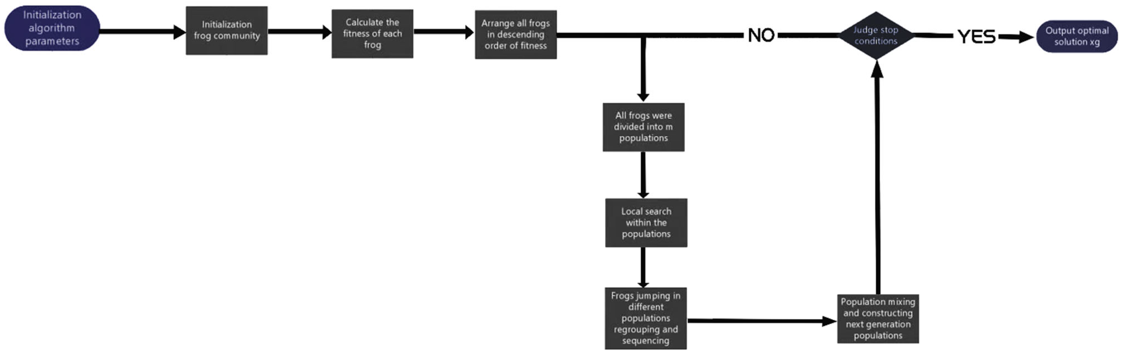 A Hybrid Shuffled Frog Leaping Algorithm and Its Performance Assessment ...