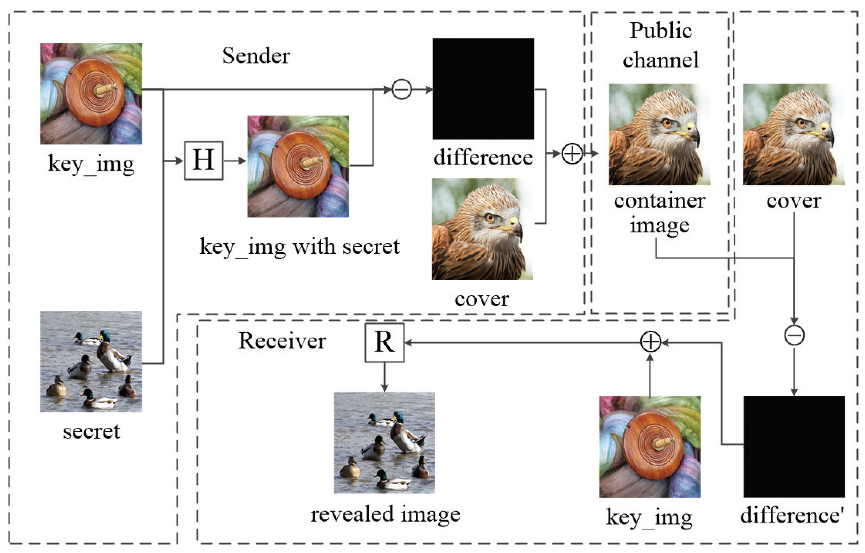Symmetry | Free Full-Text | DIGDH: A Novel Framework of Difference Image Grafting Deep Hiding ...