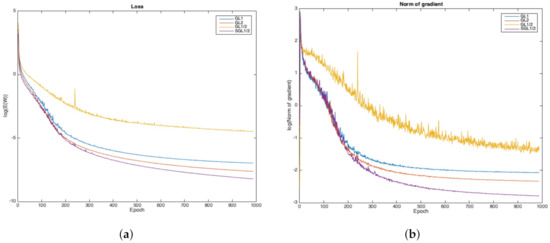 Symmetry | Free Full-Text | Smooth Group L1/2 Regularization for ...