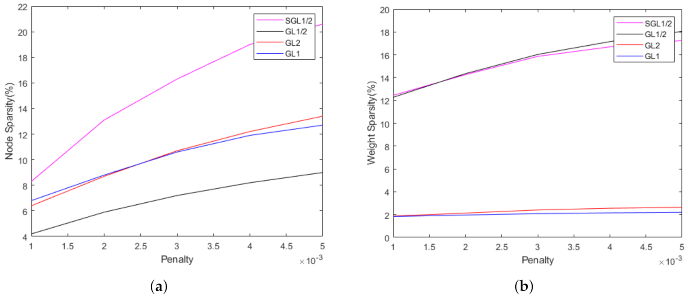 Smooth Group L1/2 Regularization for Pruning Convolutional Neural Networks
