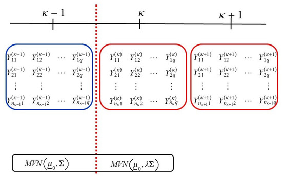 Symmetry | Free Full-Text | Capturing a Change in the Covariance ...