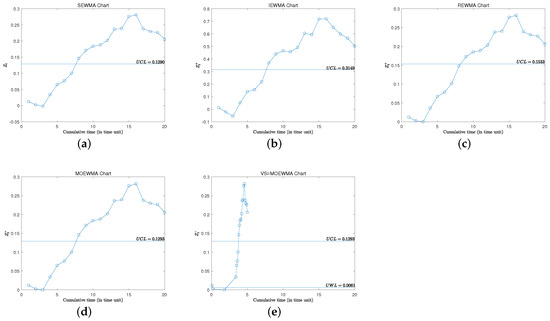 Modified One-Sided EWMA Charts without- and with Variable Sampling Intervals for Monitoring a ...