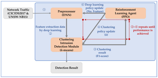 An Efficient Hyperparameter Control Method for a Network Intrusion ...