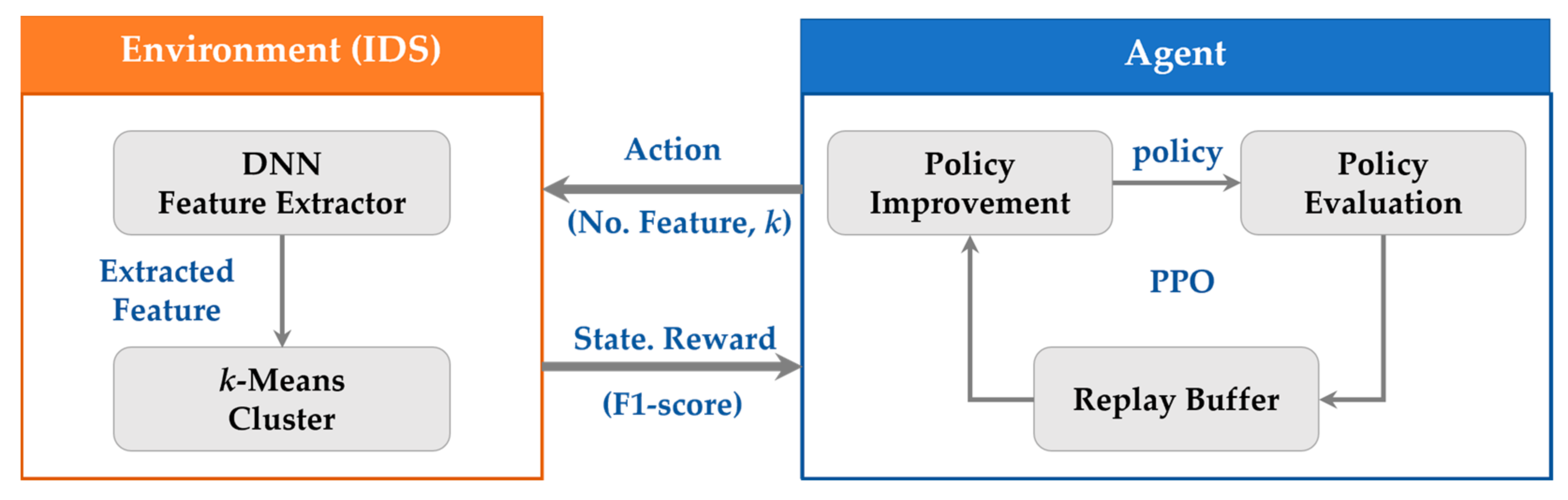 An Efficient Hyperparameter Control Method for a Network Intrusion ...