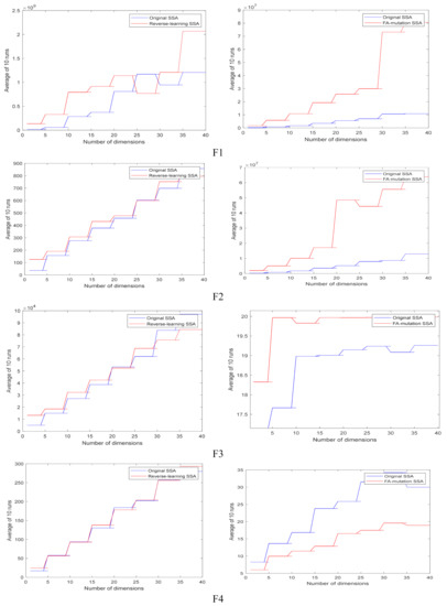 Microgrid Operations Planning Based on Improving the Flying Sparrow ...