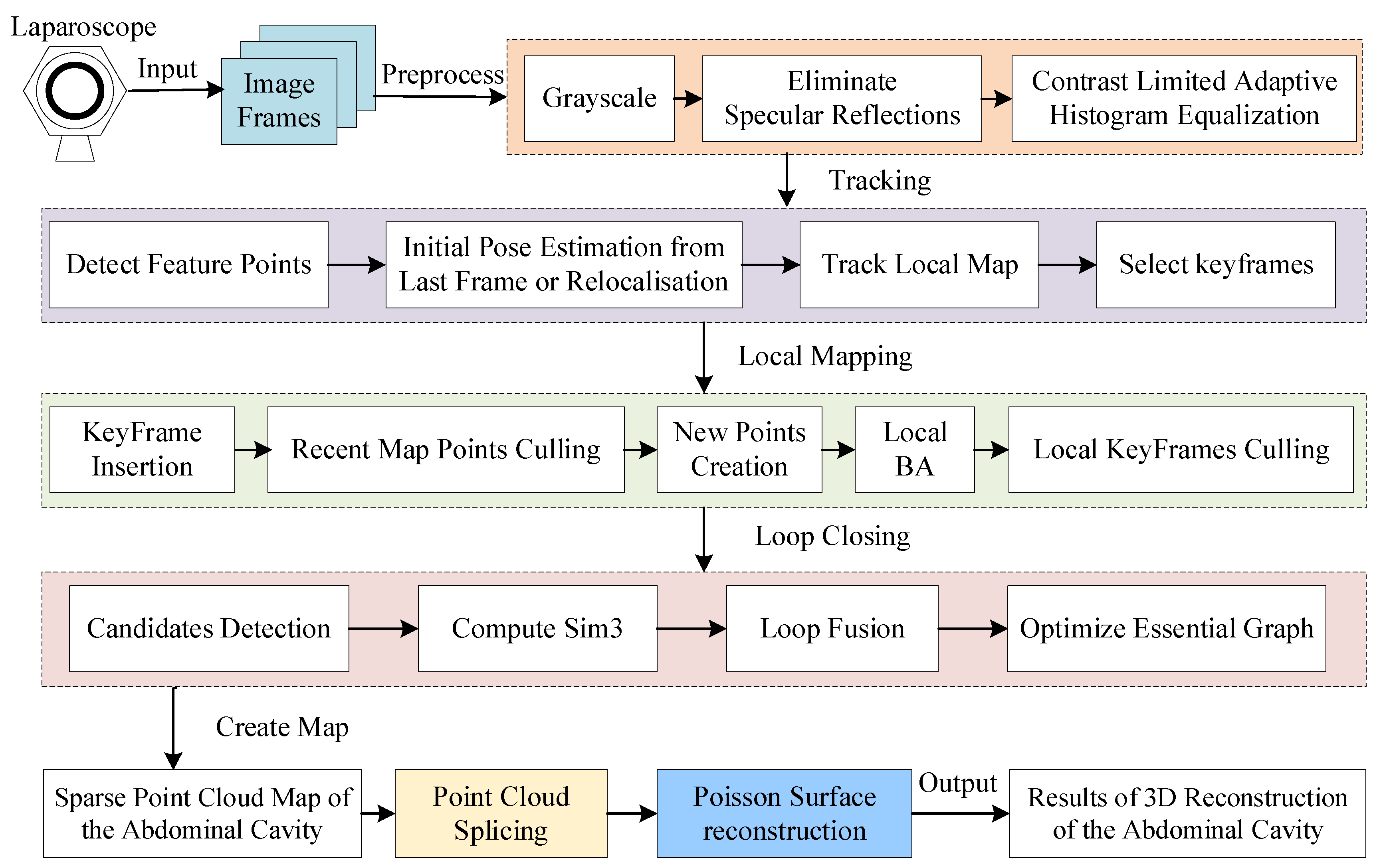 3D Texture Reconstruction of Abdominal Cavity Based on Monocular Vision ...