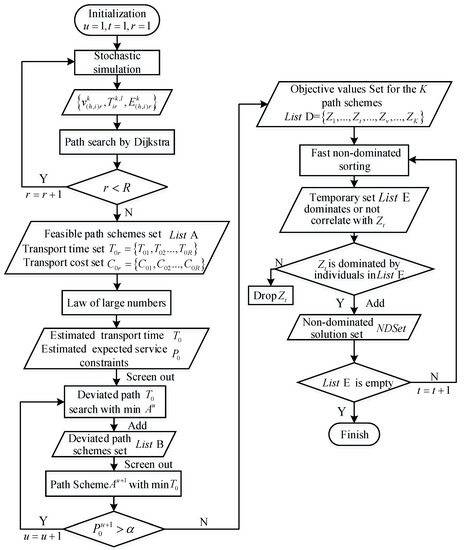 Symmetry | Free Full-Text | Multi-Objective Path-Decision Model of ...