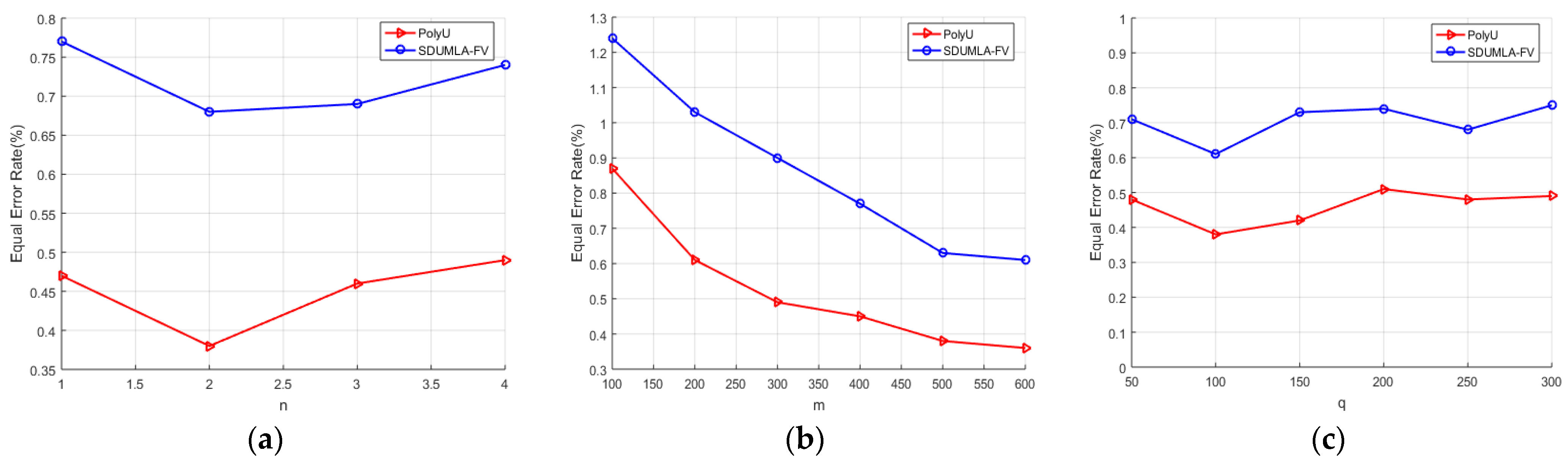 Dual Hashing Index Cancellable Finger Vein Template Based on Gaussian Random Mapping