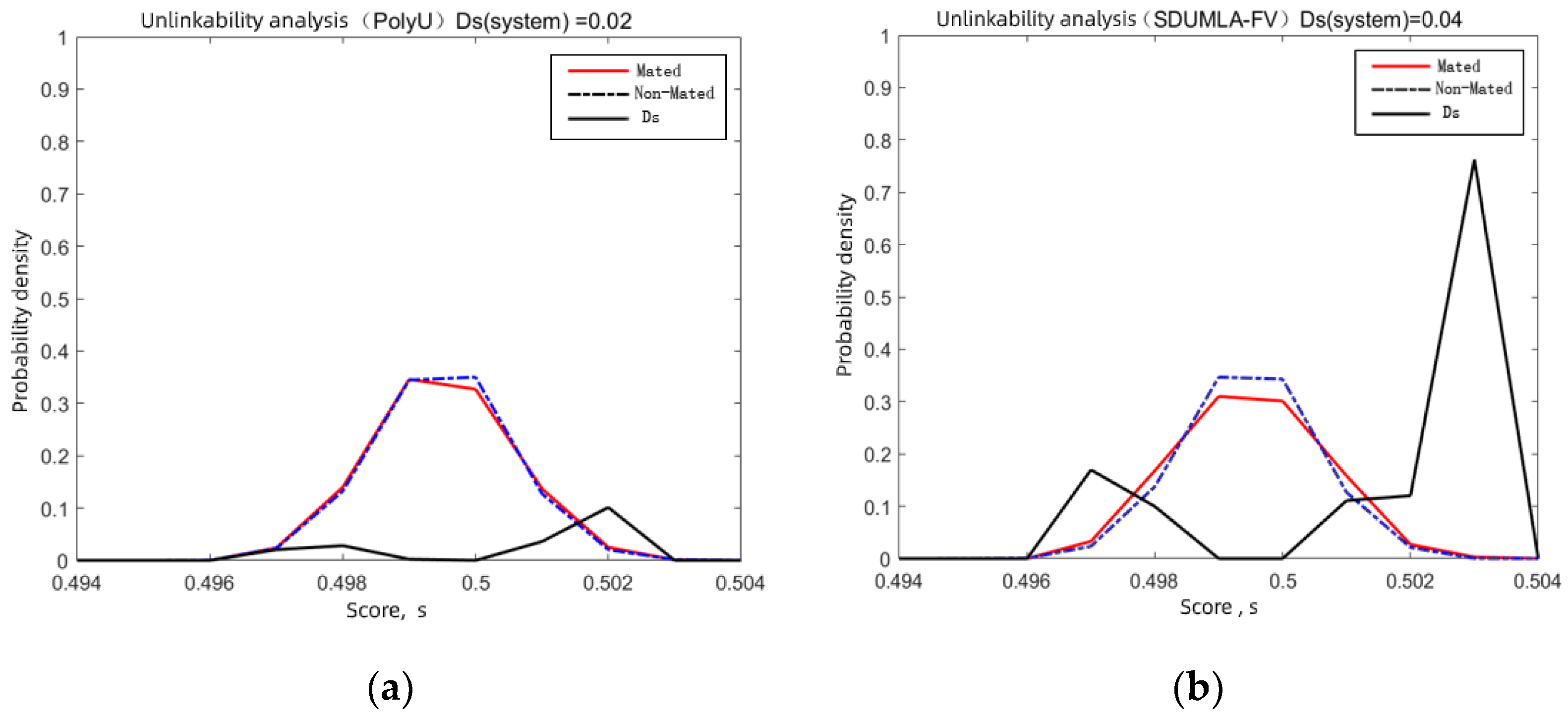 Dual Hashing Index Cancellable Finger Vein Template Based on Gaussian Random Mapping