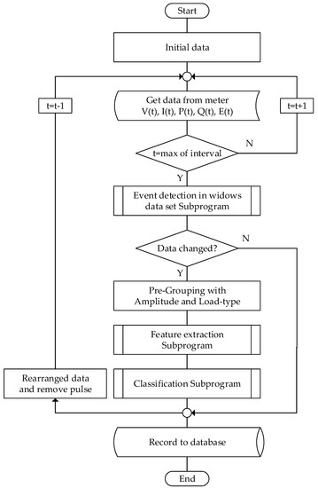 Symmetry | Free Full-Text | An Alternative Low-Cost Embedded NILM ...